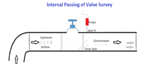 Internal Passing Of Valve Survey – ENEFIN